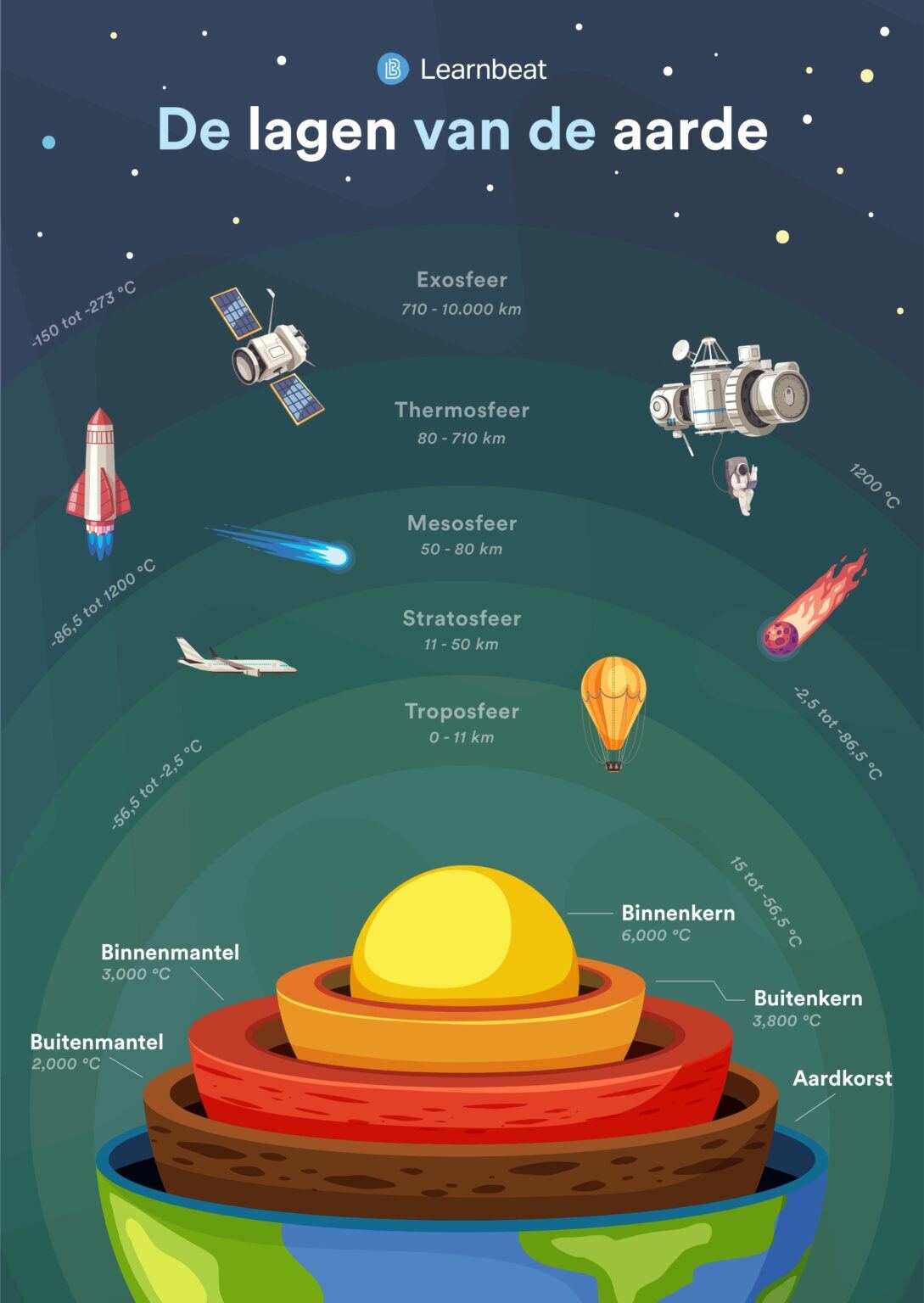 Educatieve poster over Aardlagen voor het vak Aardrijkskunde