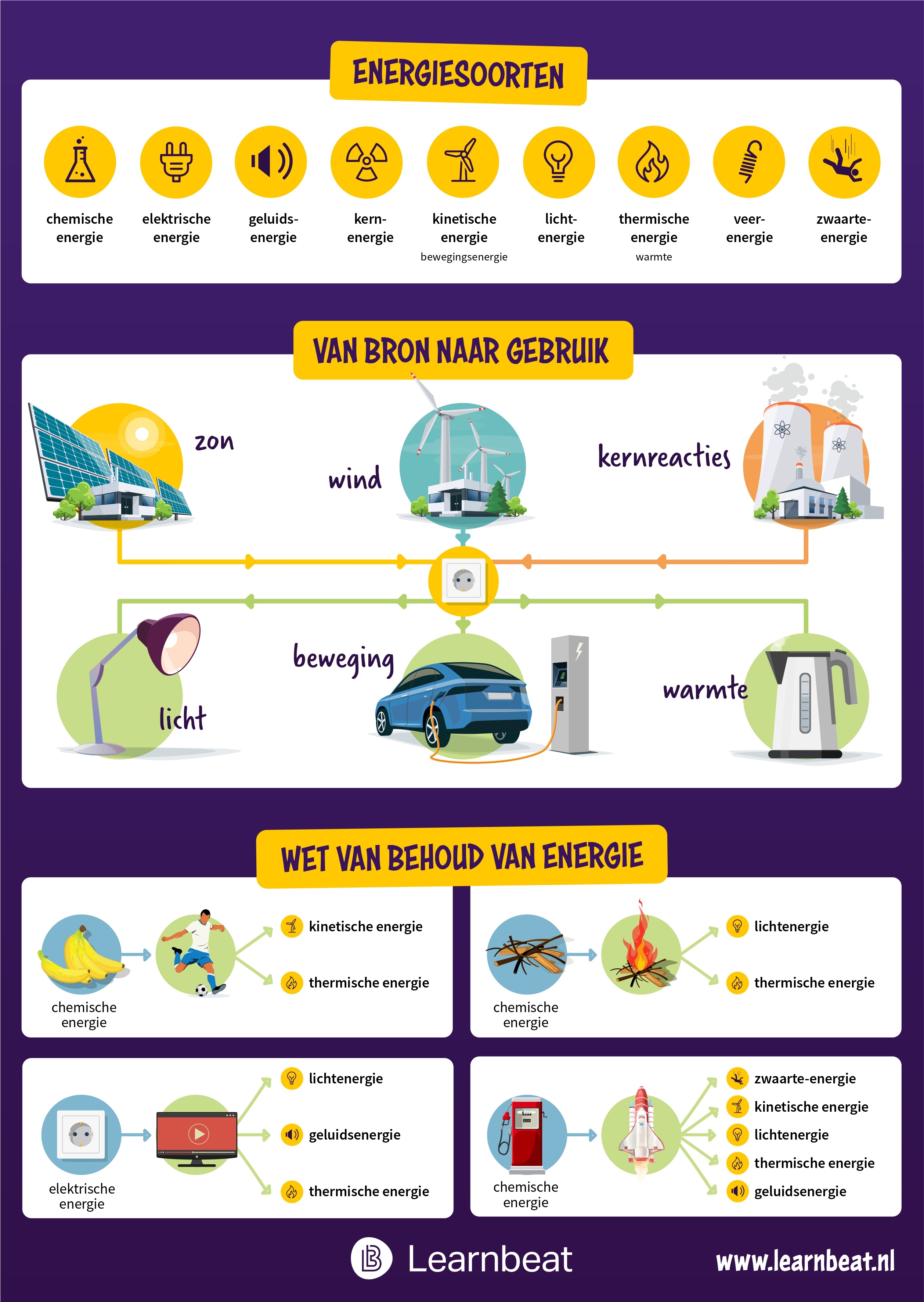 Educatieve poster over Energiesoorten voor het vak Nask