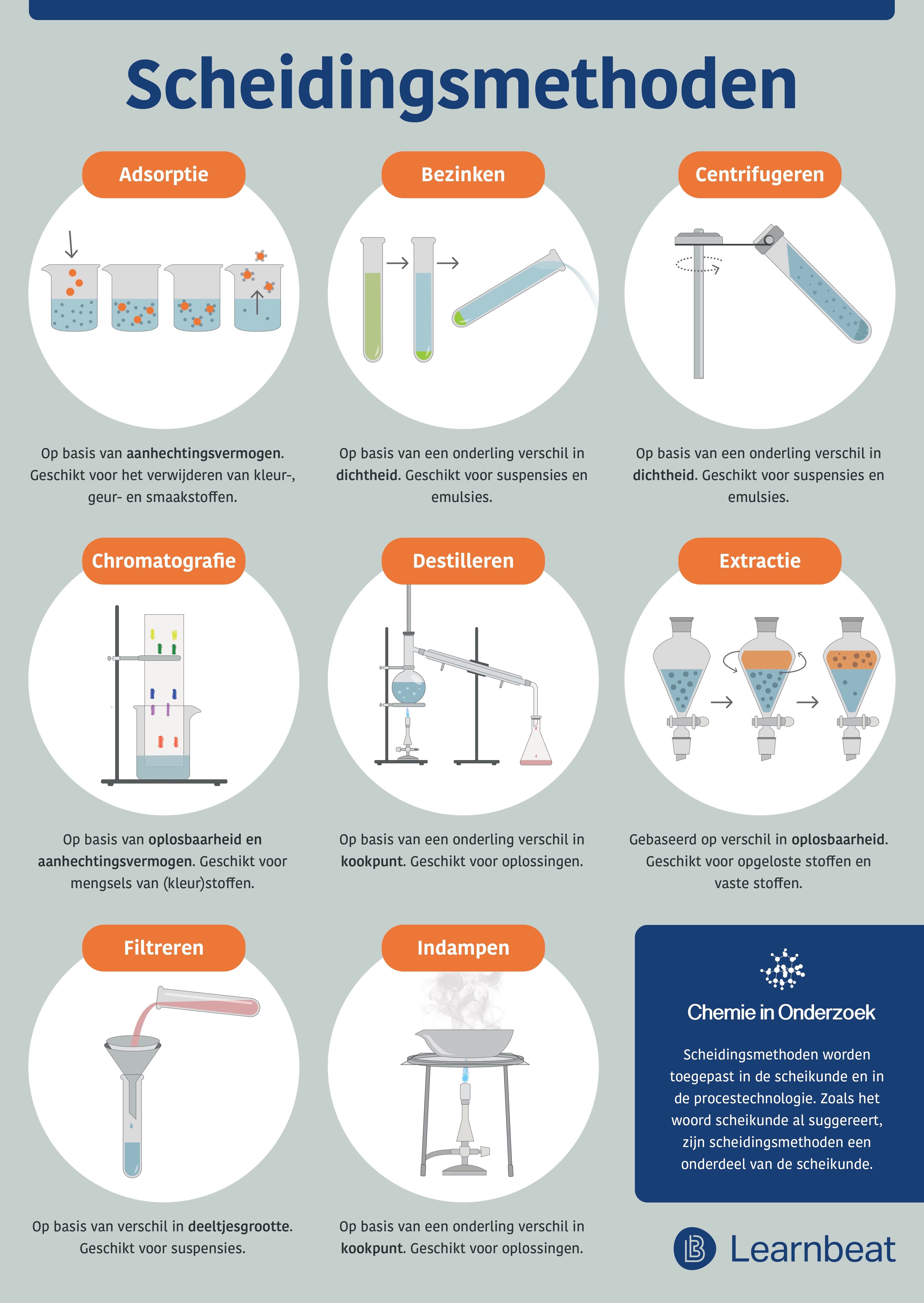 Educatieve poster over Scheidingsmethoden voor het vak Scheikunde